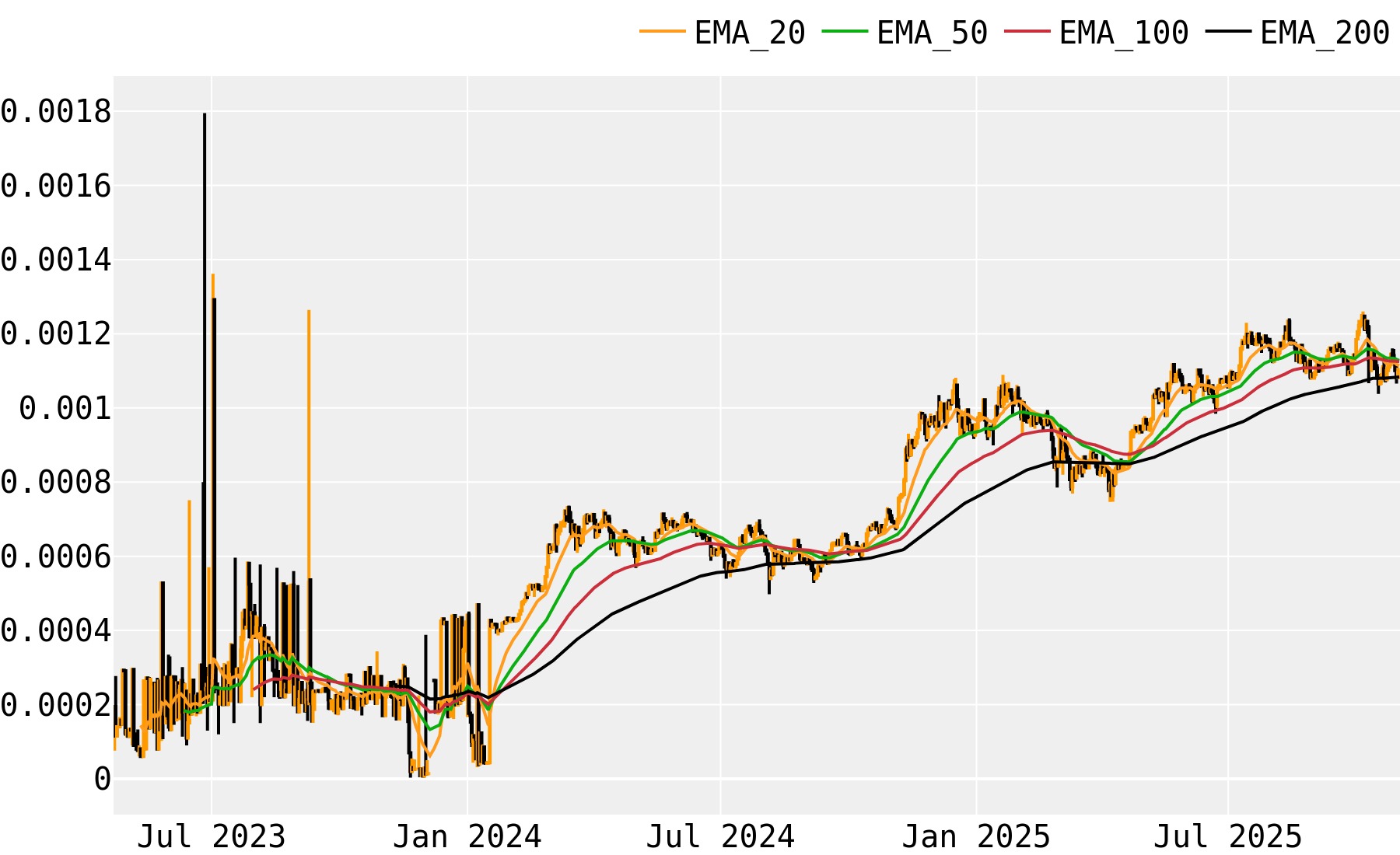 Pinkcoin PINK Exponential moving averages