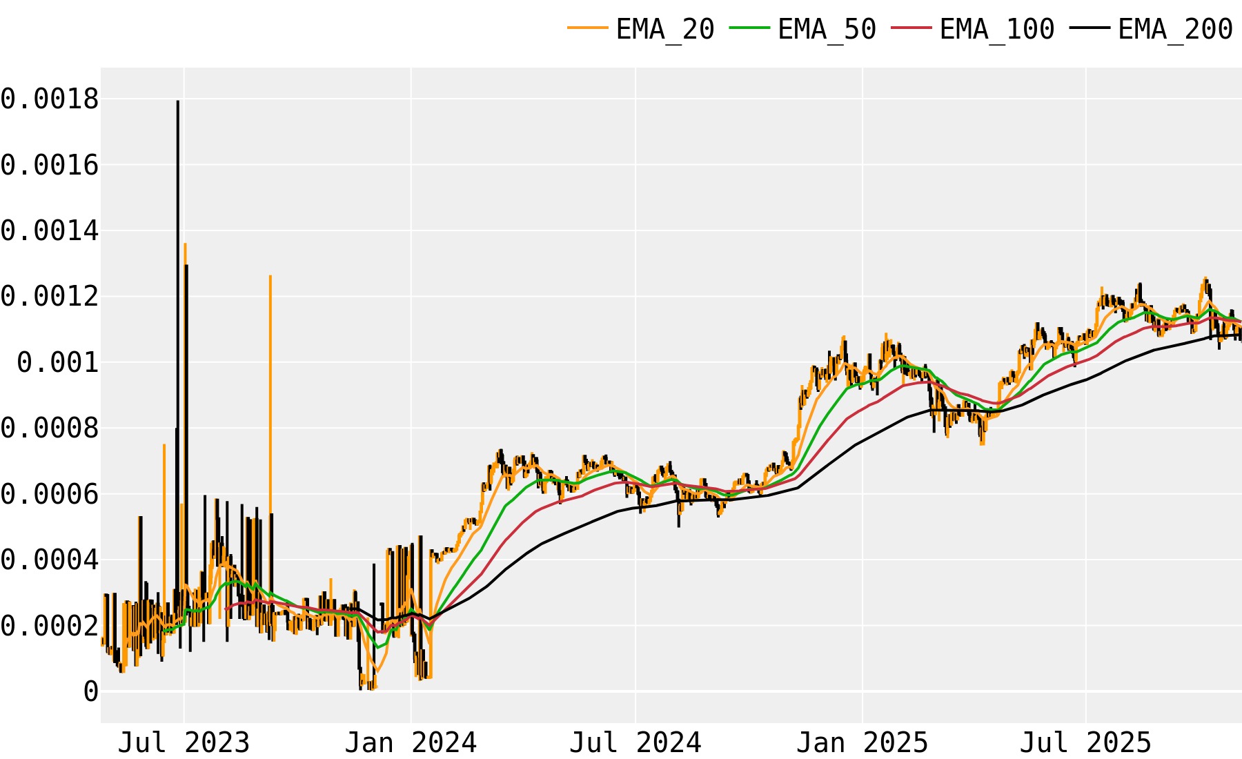 Pinkcoin PINK Exponential moving averages