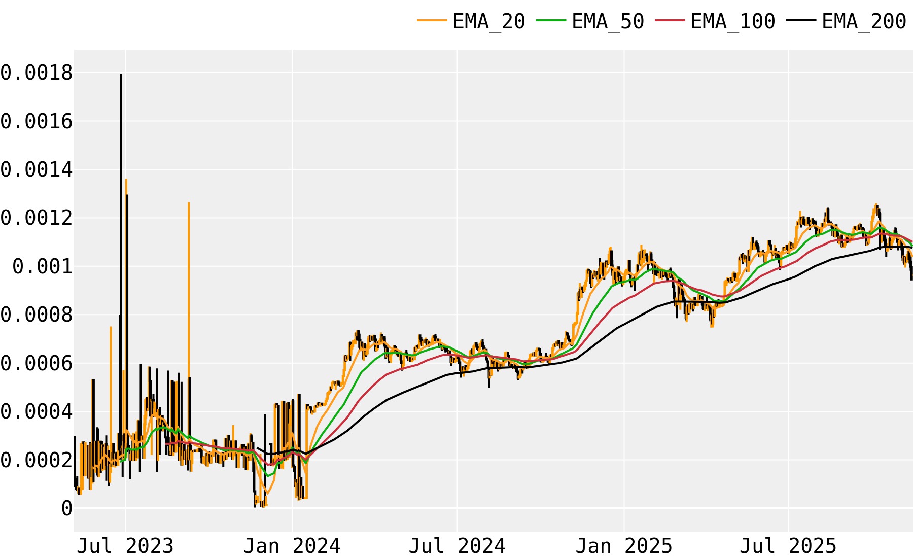 Pinkcoin PINK Exponential moving averages