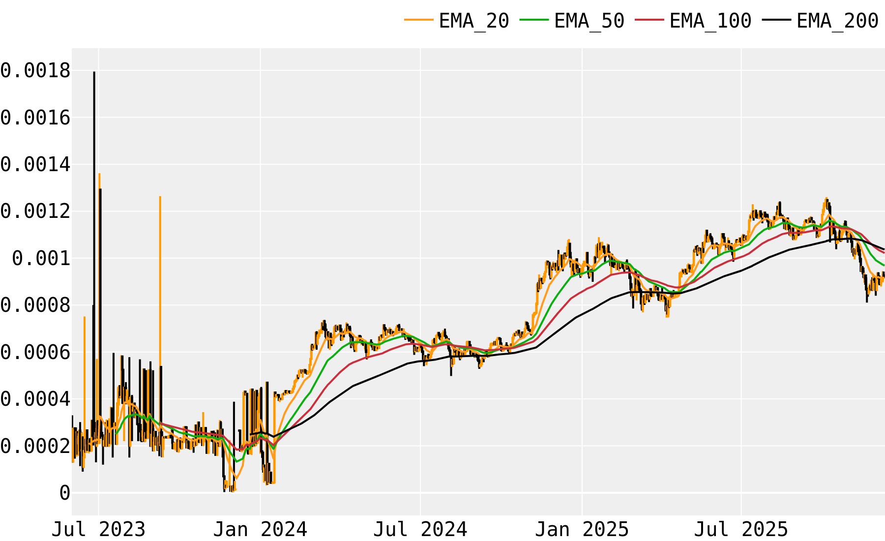Pinkcoin PINK Exponential moving averages