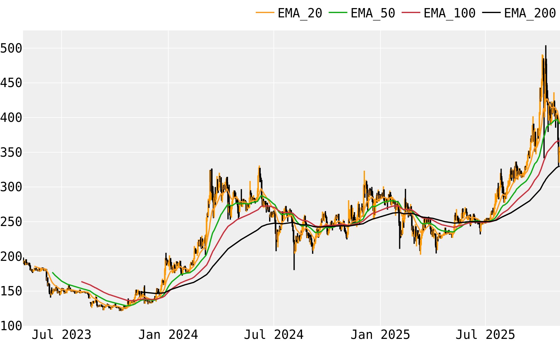 PinkSale PINKSALE Exponential moving averages
