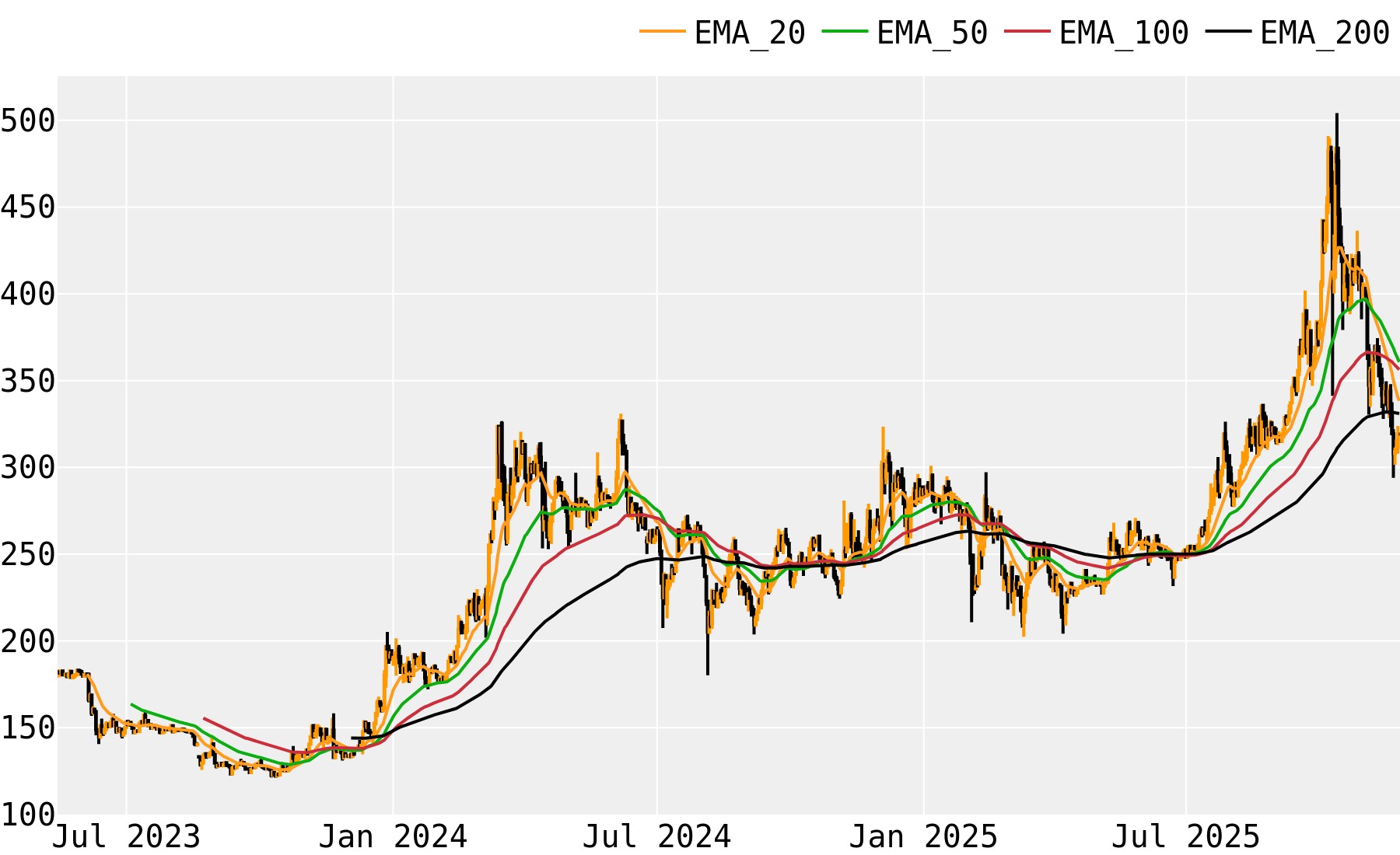 PinkSale PINKSALE Exponential moving averages