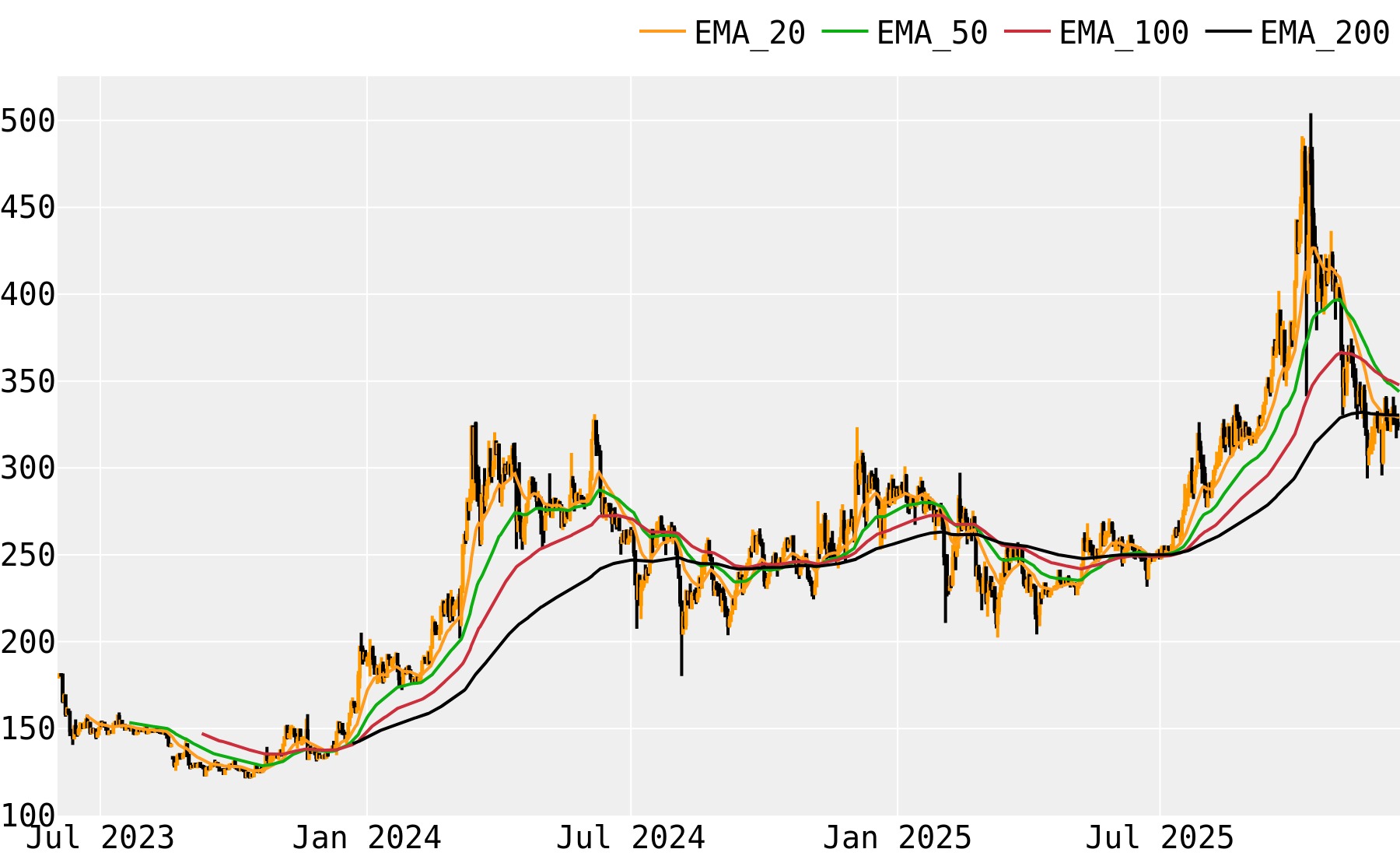 PinkSale PINKSALE Экспоненциальные скользящие средние