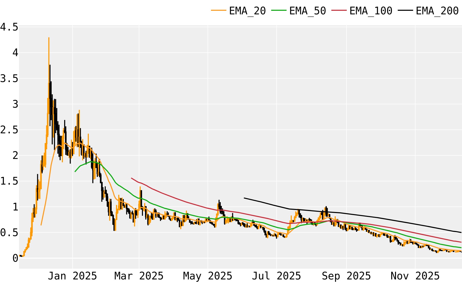 PinLink PIN Exponential moving averages