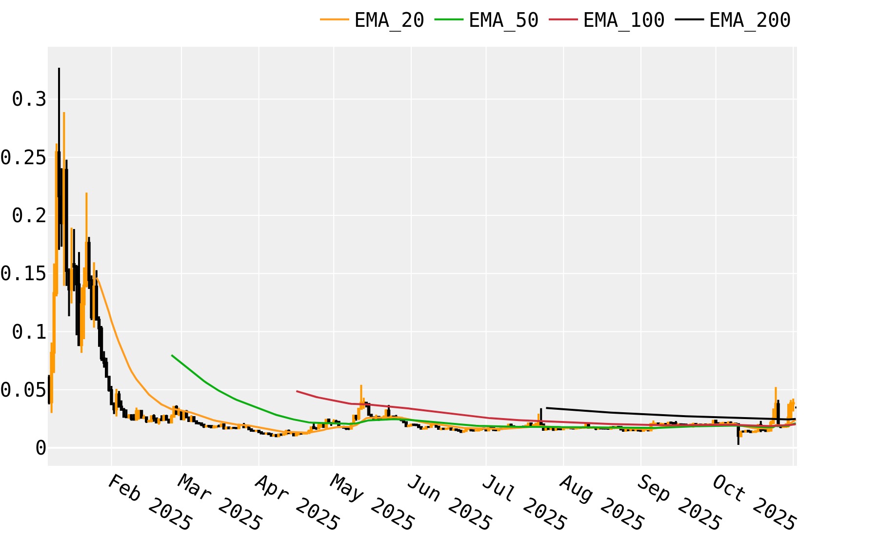 Medias móviles exponenciales de pippin