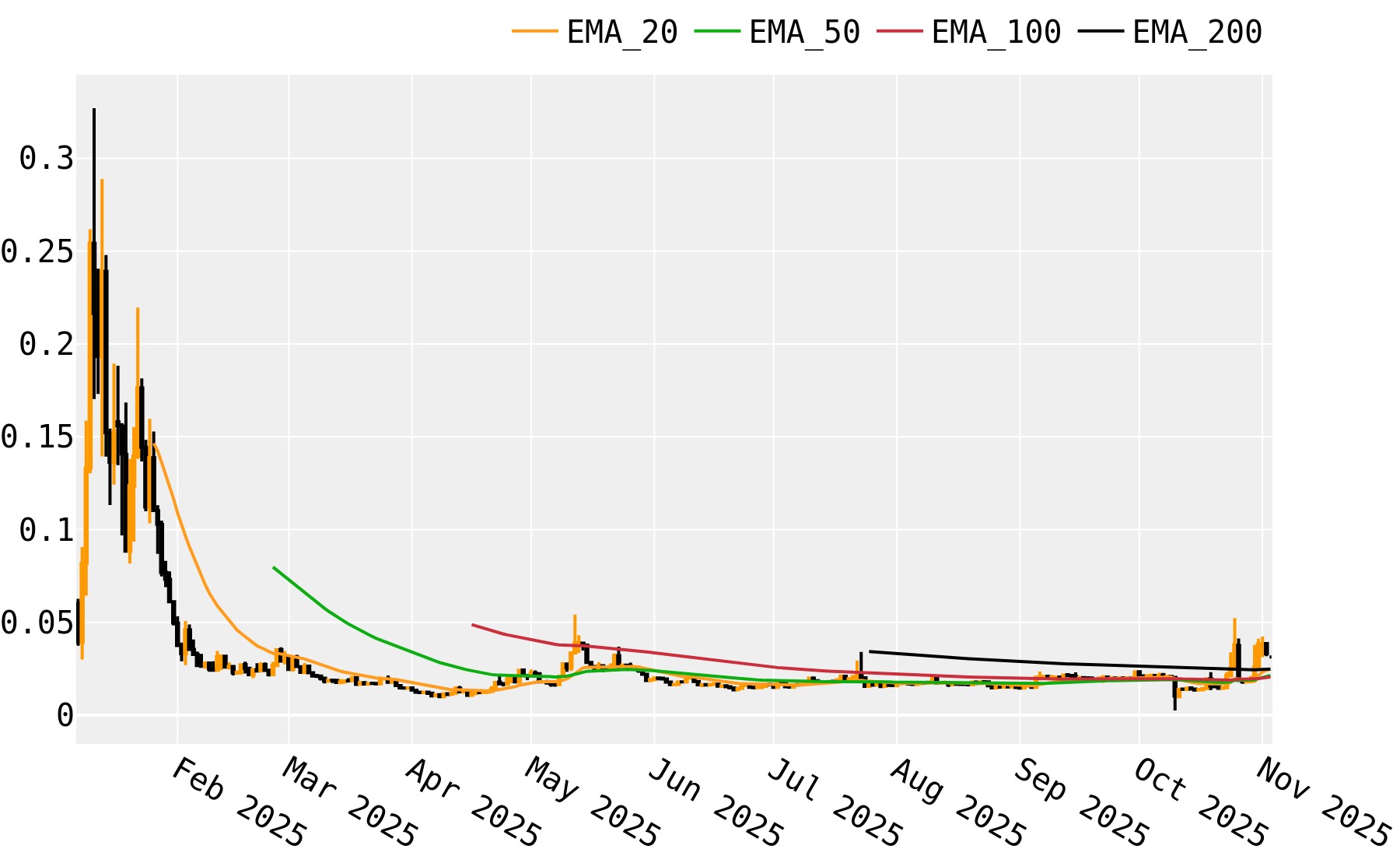 pippin Üstel Hareketli Ortalamaları
