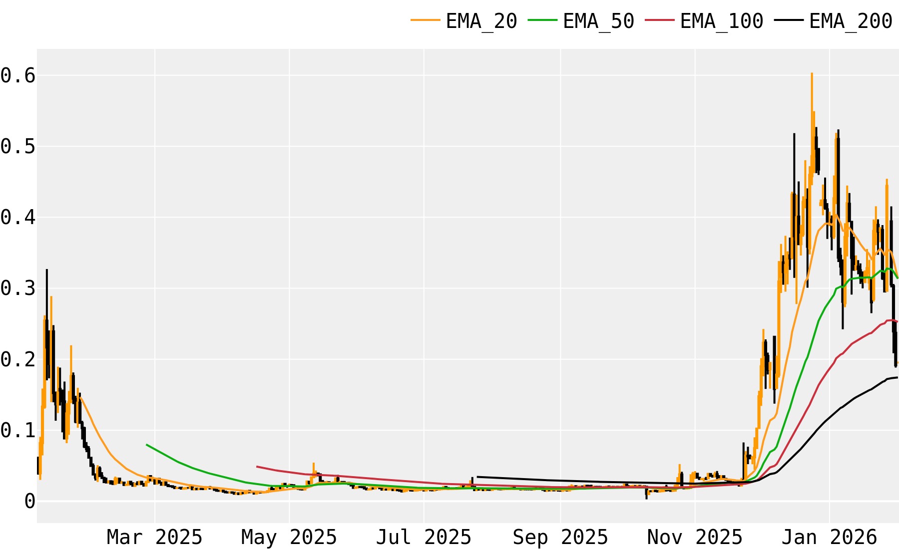 Medias móviles exponenciales de pippin