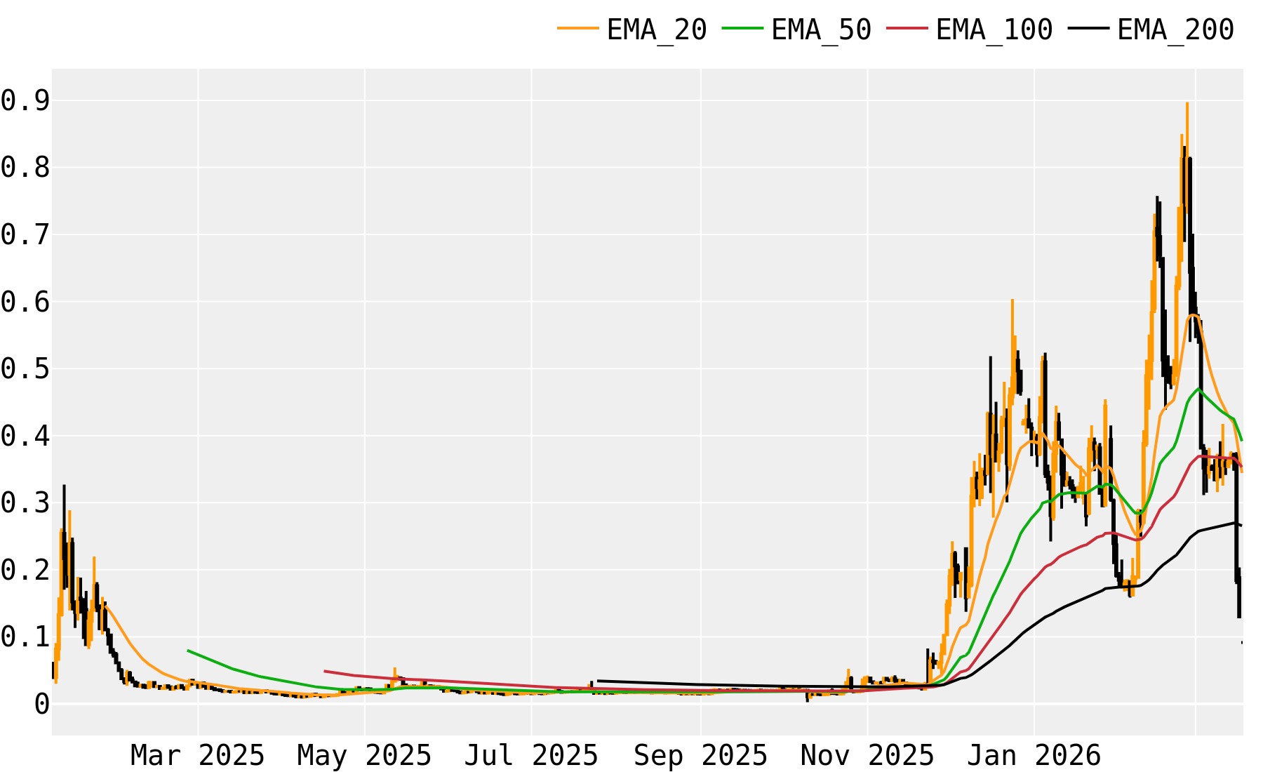 Medias móviles exponenciales de pippin