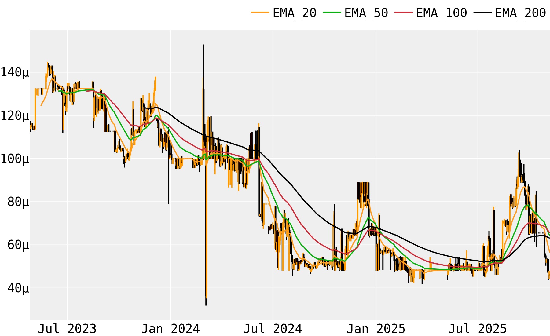Pirate Blocks SKULL Exponential moving averages