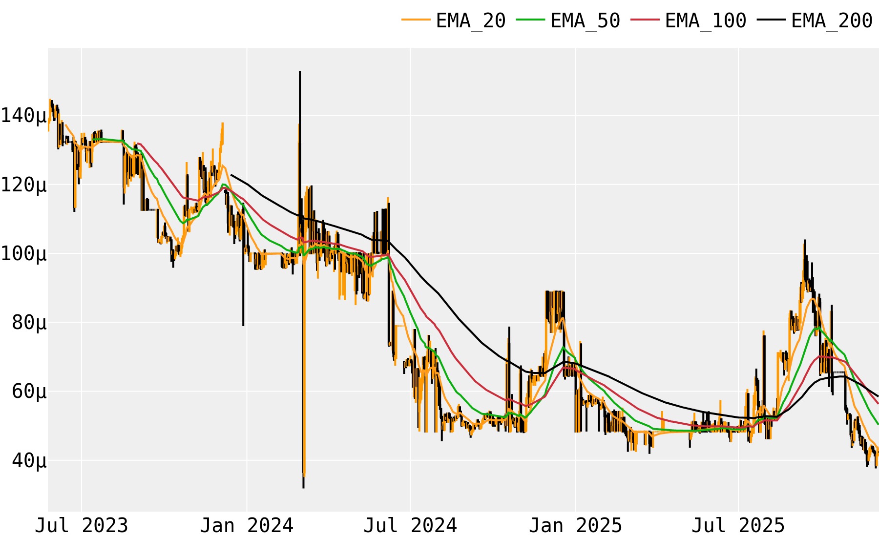 Pirate Blocks SKULL Exponential moving averages