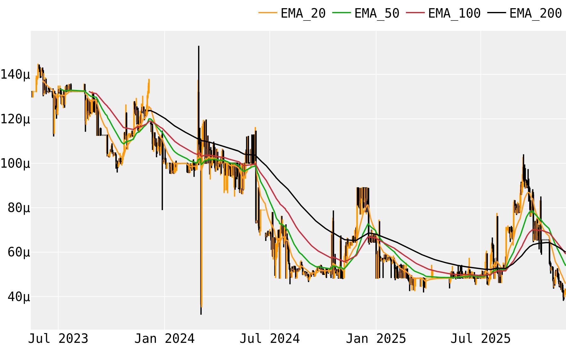 Pirate Blocks SKULL Exponential moving averages