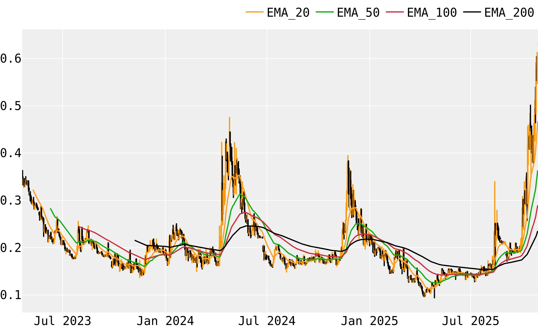 Pirate Chain Exponentiell gleitende Durchschnitte
