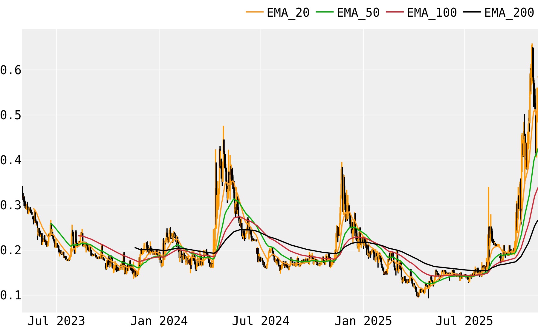 Pirate Chain ARRR Exponential moving averages