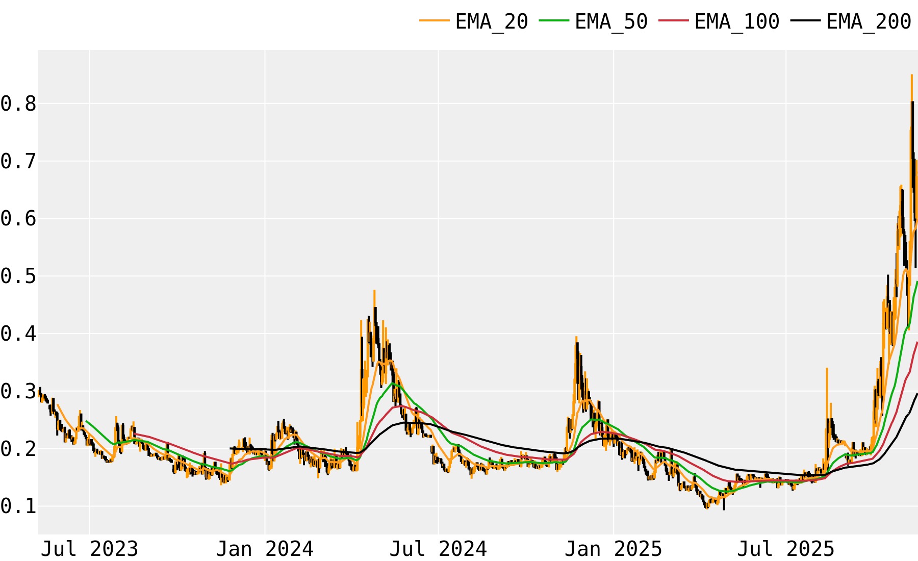 Pirate Chain ARRR Exponential moving averages