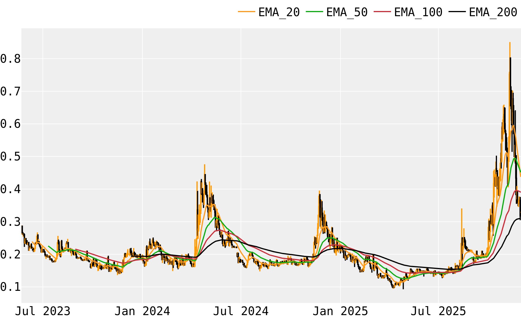 Pirate Chain ARRR Exponential moving averages