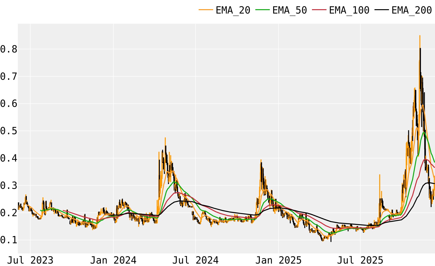 Pirate Chain Exponentiell gleitende Durchschnitte