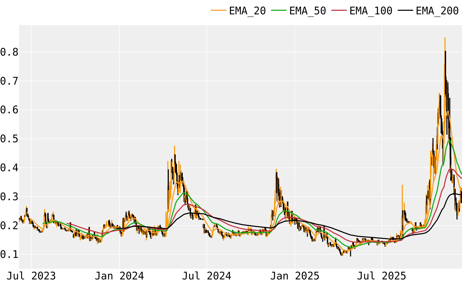 Pirate Chain Üstel Hareketli Ortalamaları
