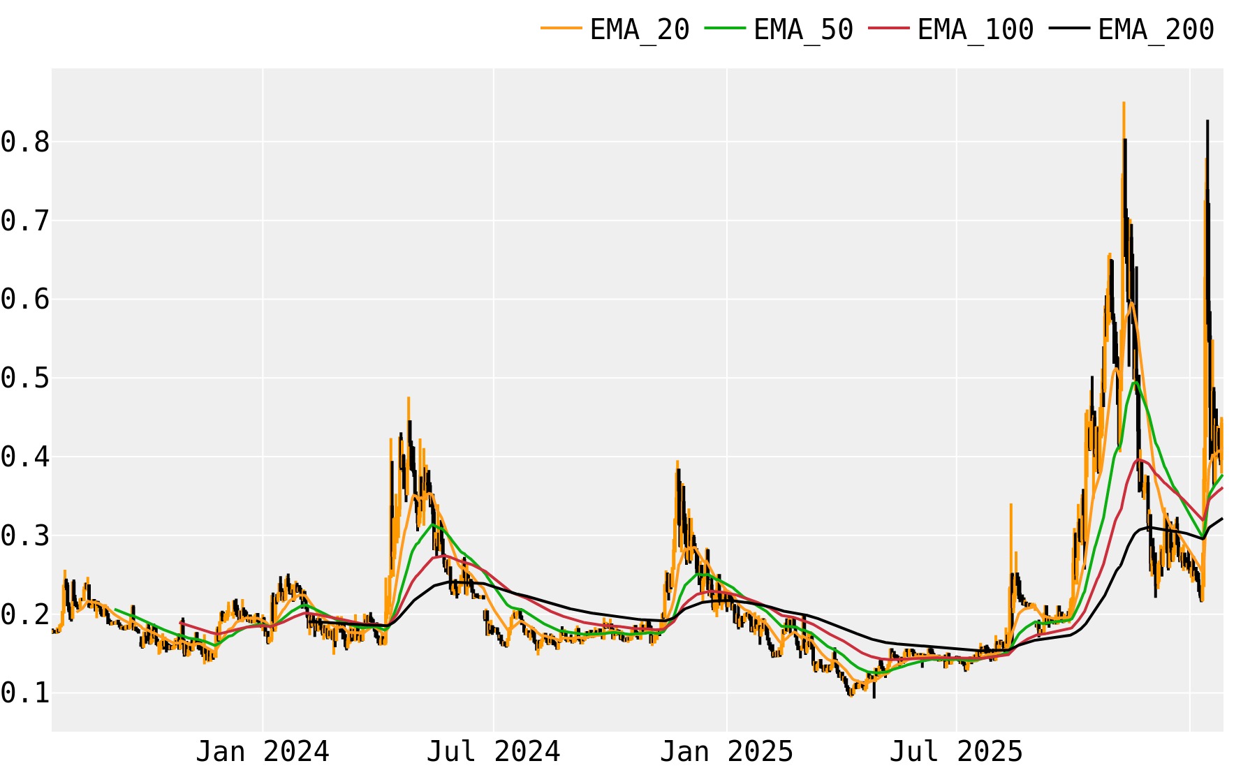 Medias móviles exponenciales de Pirate Chain