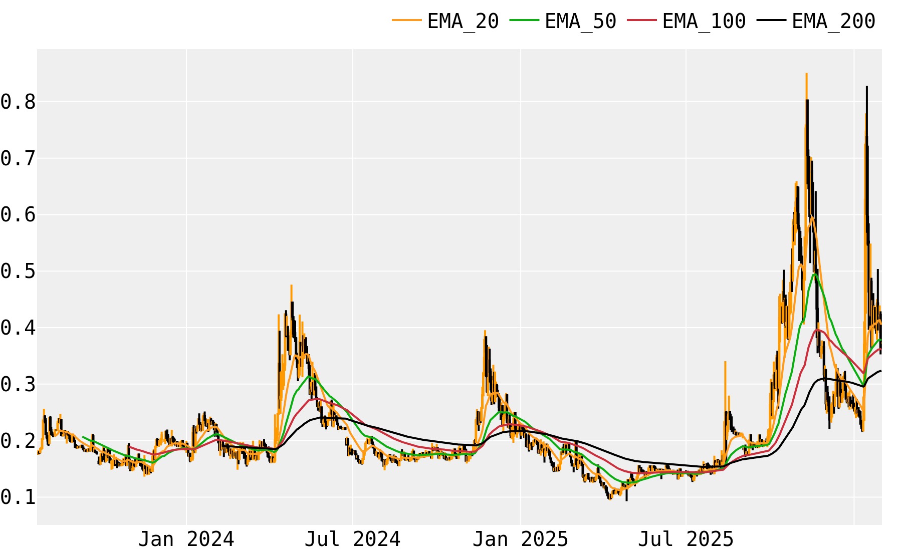 Pirate Chain ARRR Экспоненциальные скользящие средние