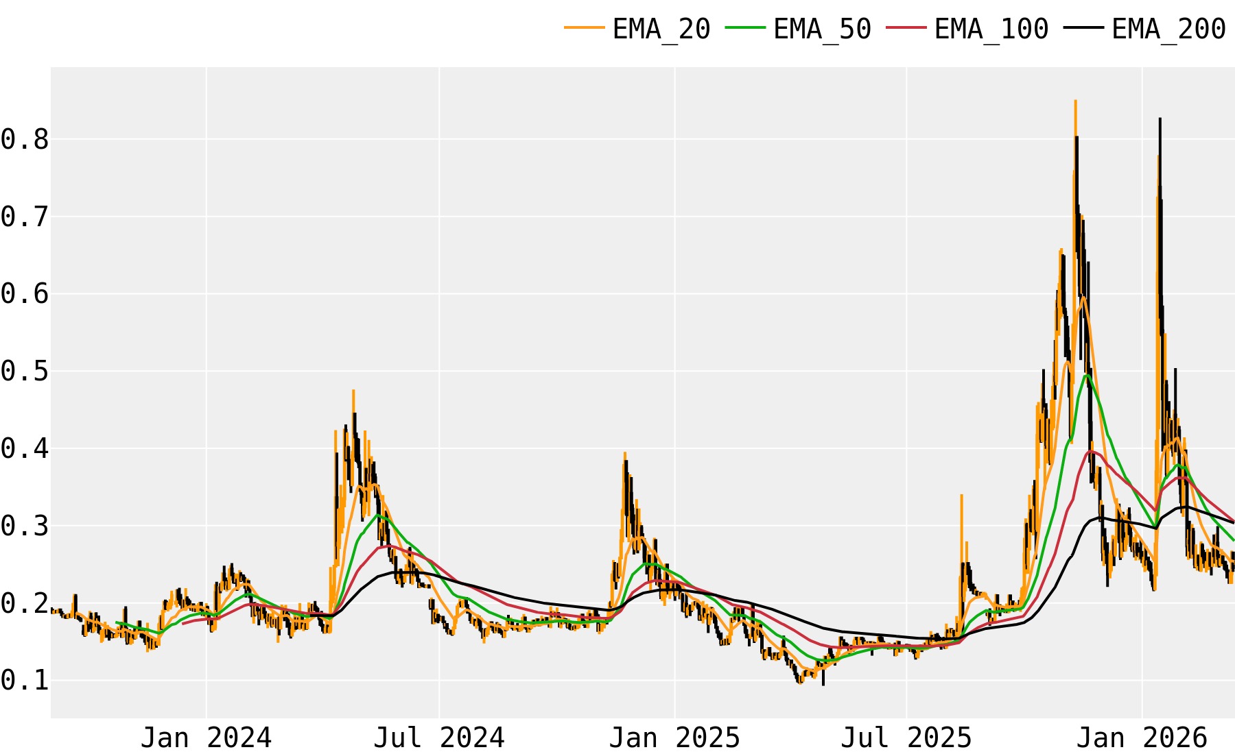 Medias móviles exponenciales de Pirate Chain