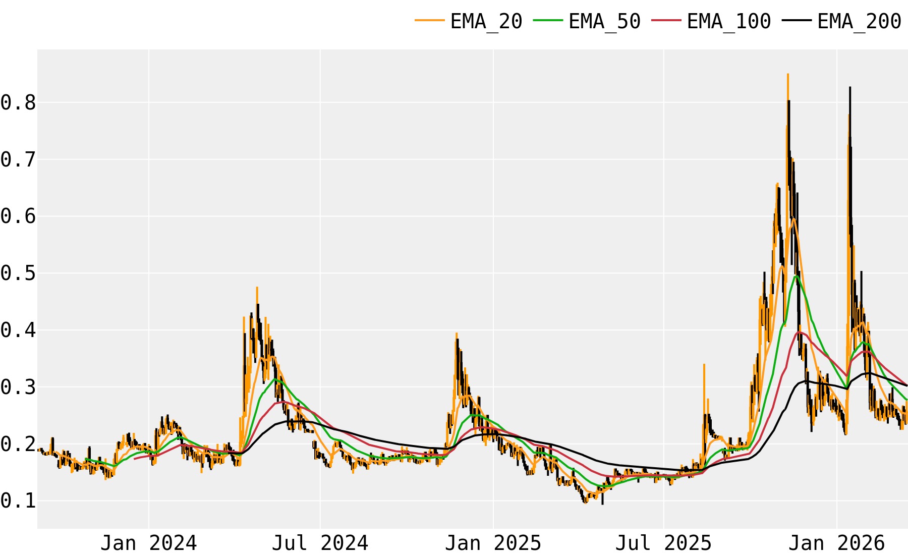 Pirate Chain ARRR Экспоненциальные скользящие средние