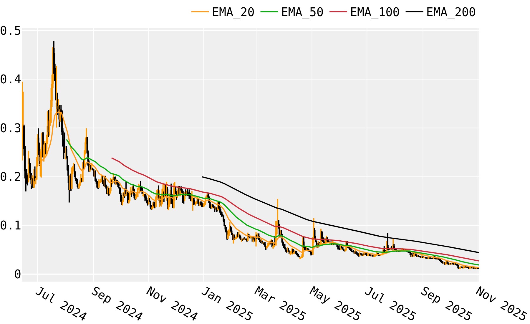 Pirate Nation PIRATE Exponential moving averages