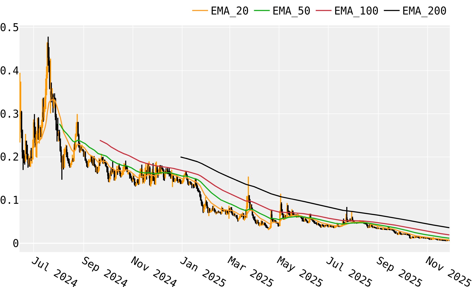Pirate Nation Üstel Hareketli Ortalamaları