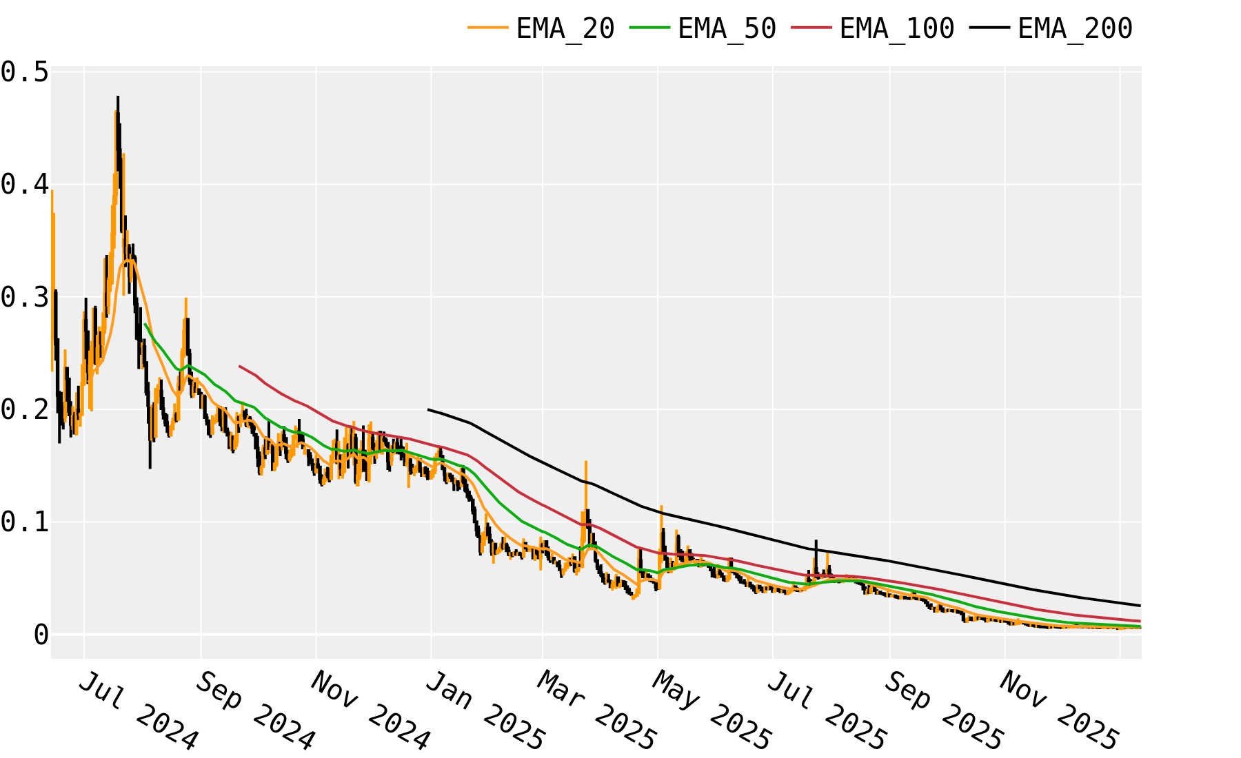 Pirate Nation Üstel Hareketli Ortalamaları