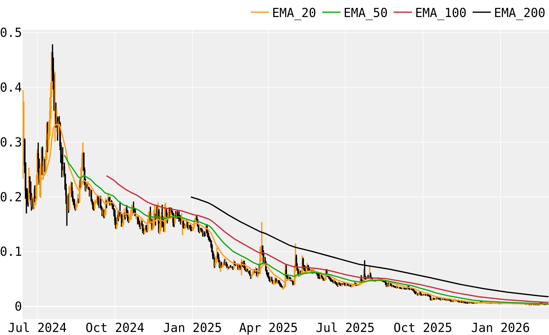 Pirate Nation Üstel Hareketli Ortalamaları
