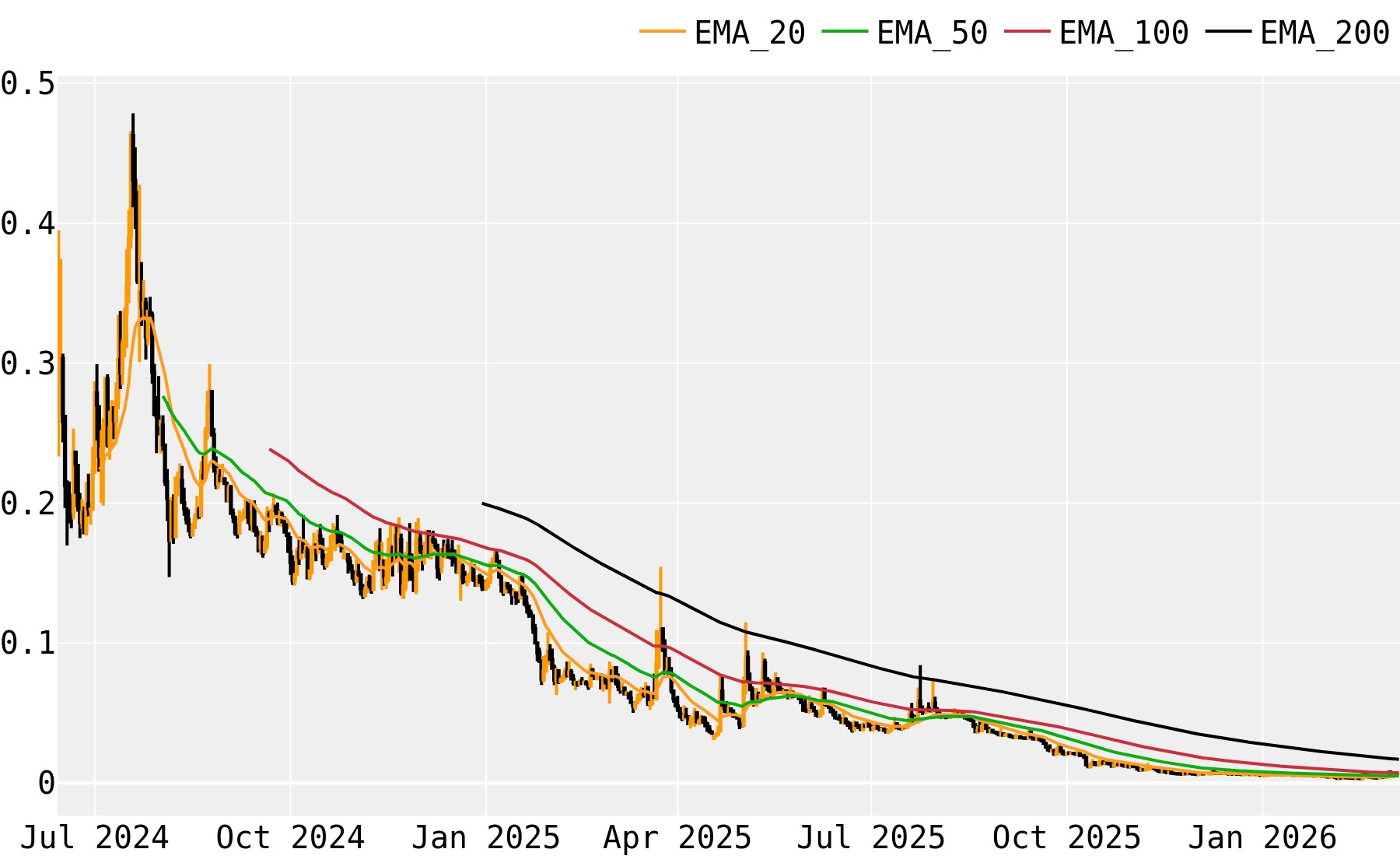 Pirate Nation PIRATE Экспоненциальные скользящие средние