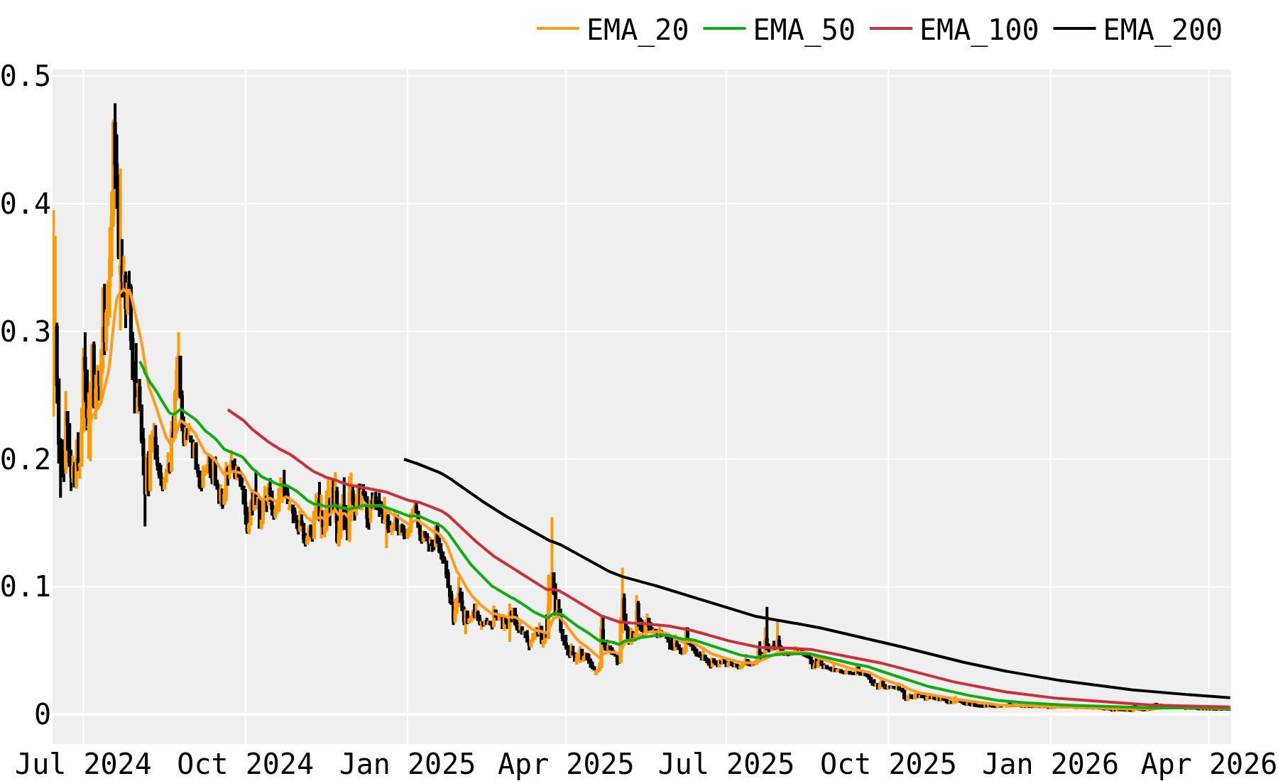 Pirate Nation Üstel Hareketli Ortalamaları