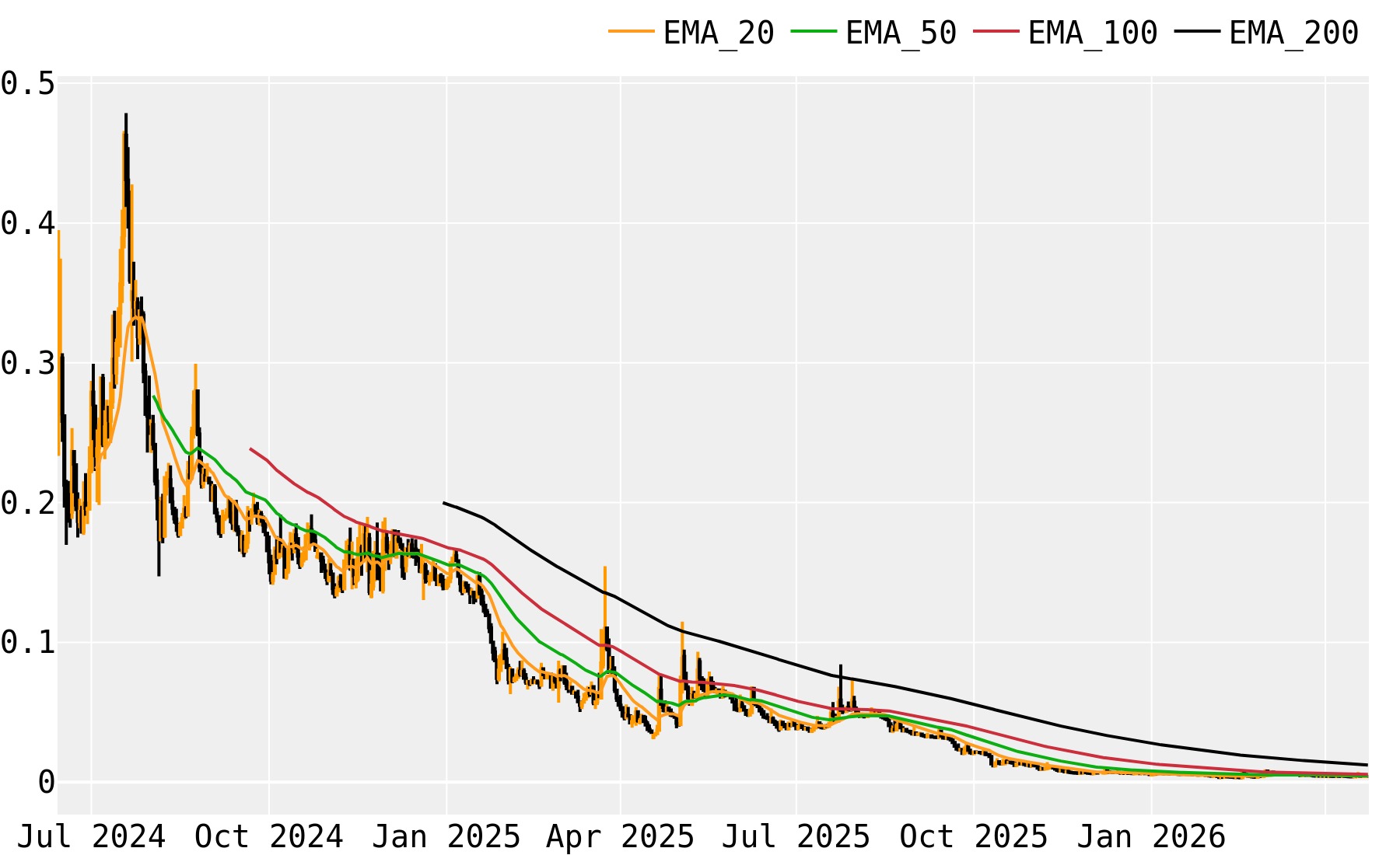 Pirate Nation PIRATE Экспоненциальные скользящие средние