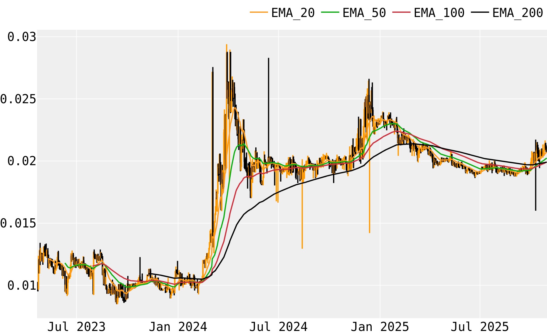 PirateCash PIRATE Exponential moving averages