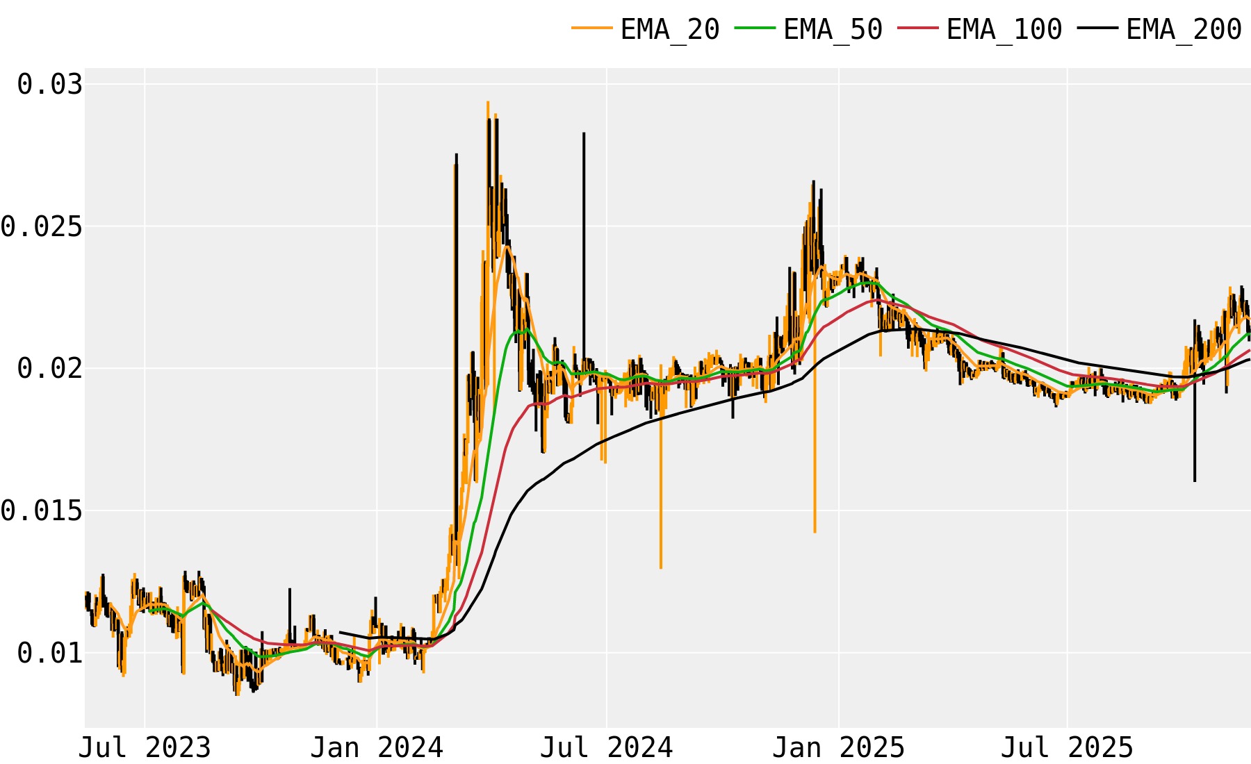 PirateCash PIRATE Exponential moving averages