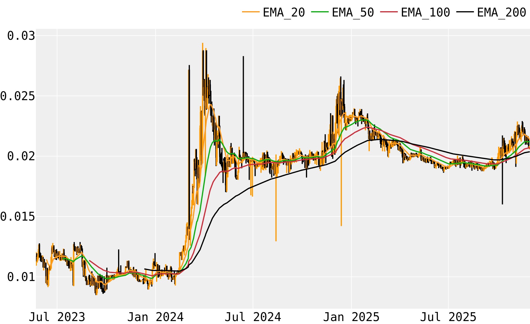 PirateCash PIRATE Exponential moving averages