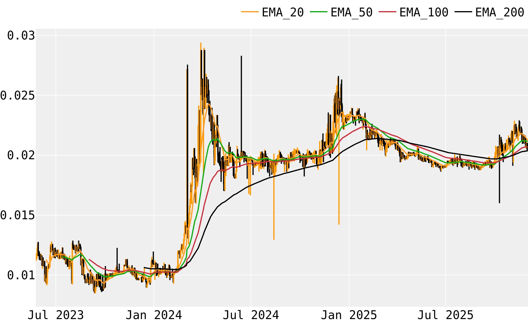 PirateCash PIRATE Exponential moving averages