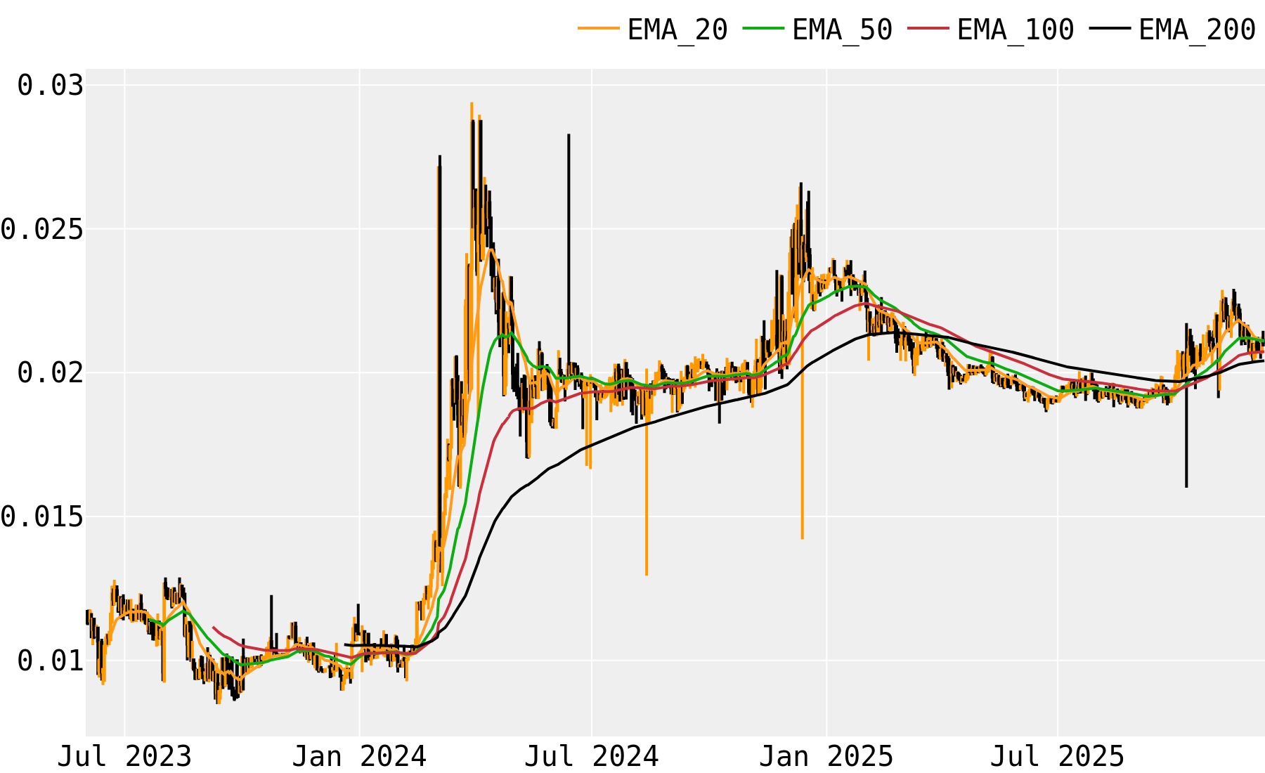 PirateCash PIRATE Exponential moving averages