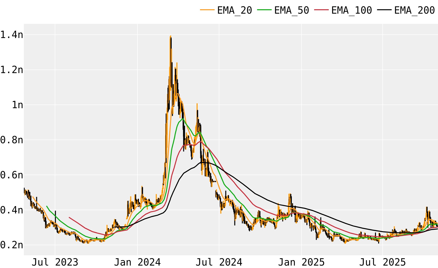 Pitbull Exponentiell gleitende Durchschnitte