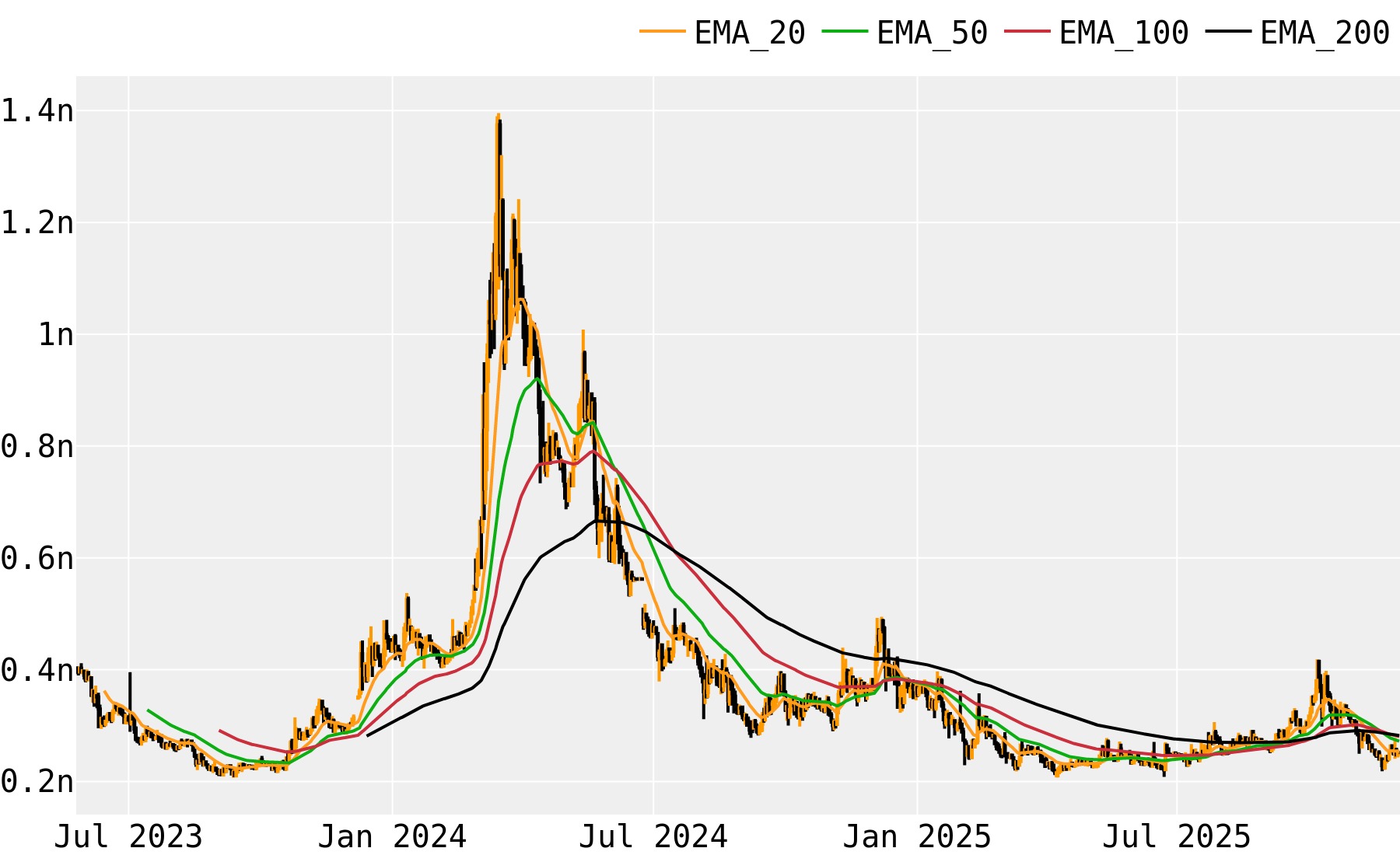 Pitbull PIT Exponential moving averages