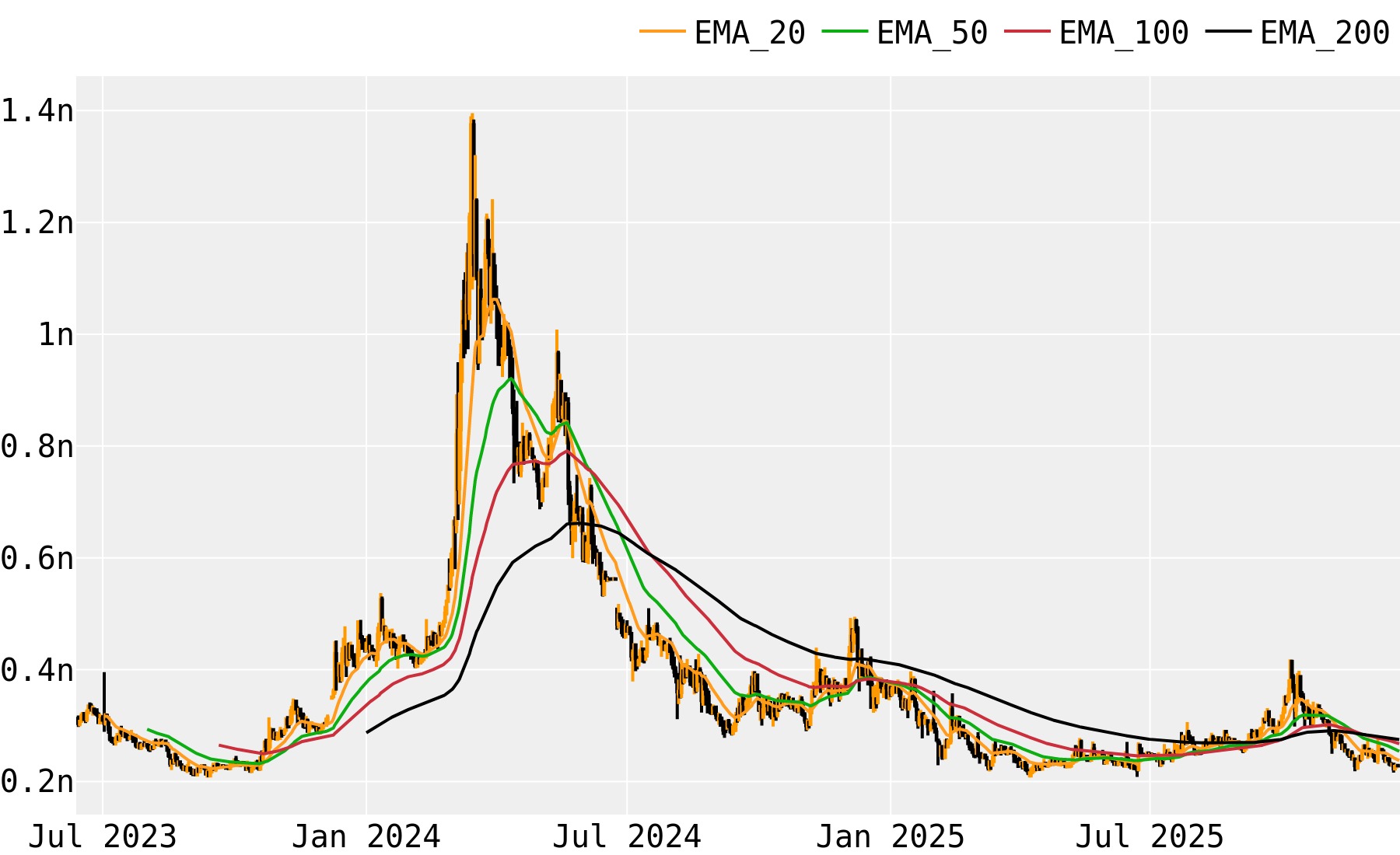 Pitbull PIT Экспоненциальные скользящие средние