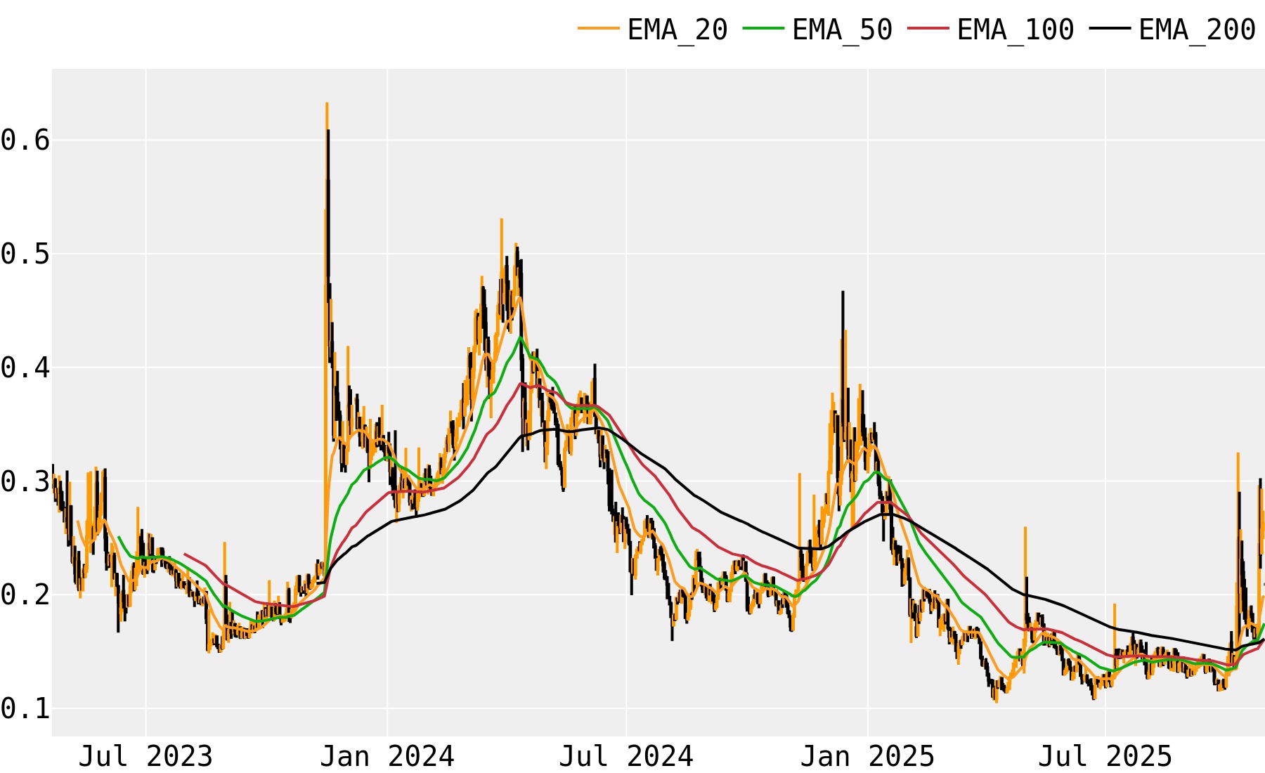 PIVX PIVX Экспоненциальные скользящие средние