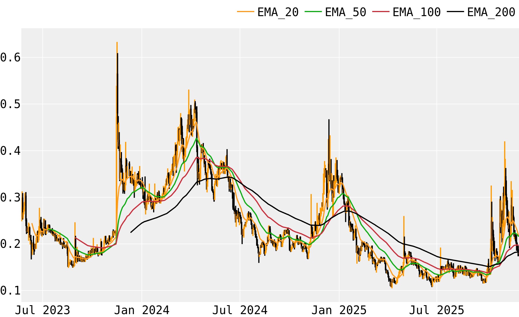 PIVX PIVX Exponential moving averages