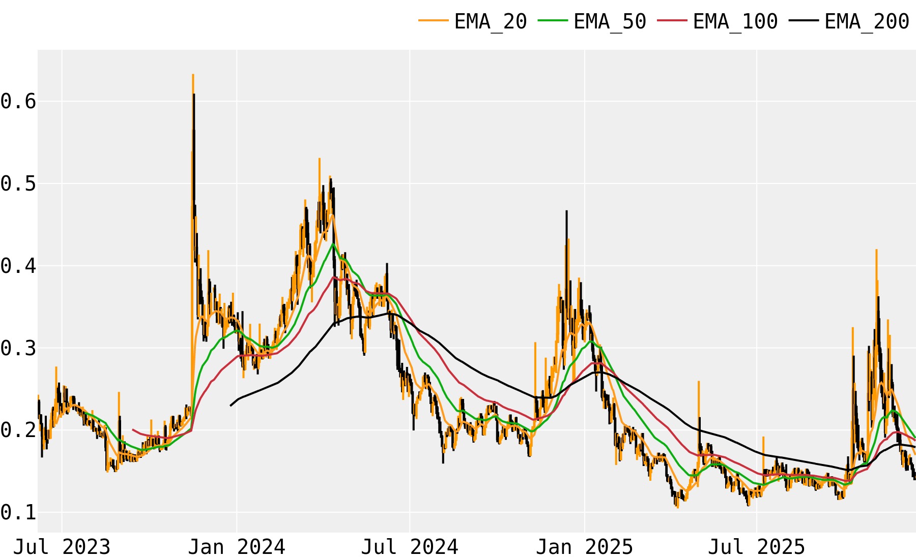 PIVX PIVX Экспоненциальные скользящие средние