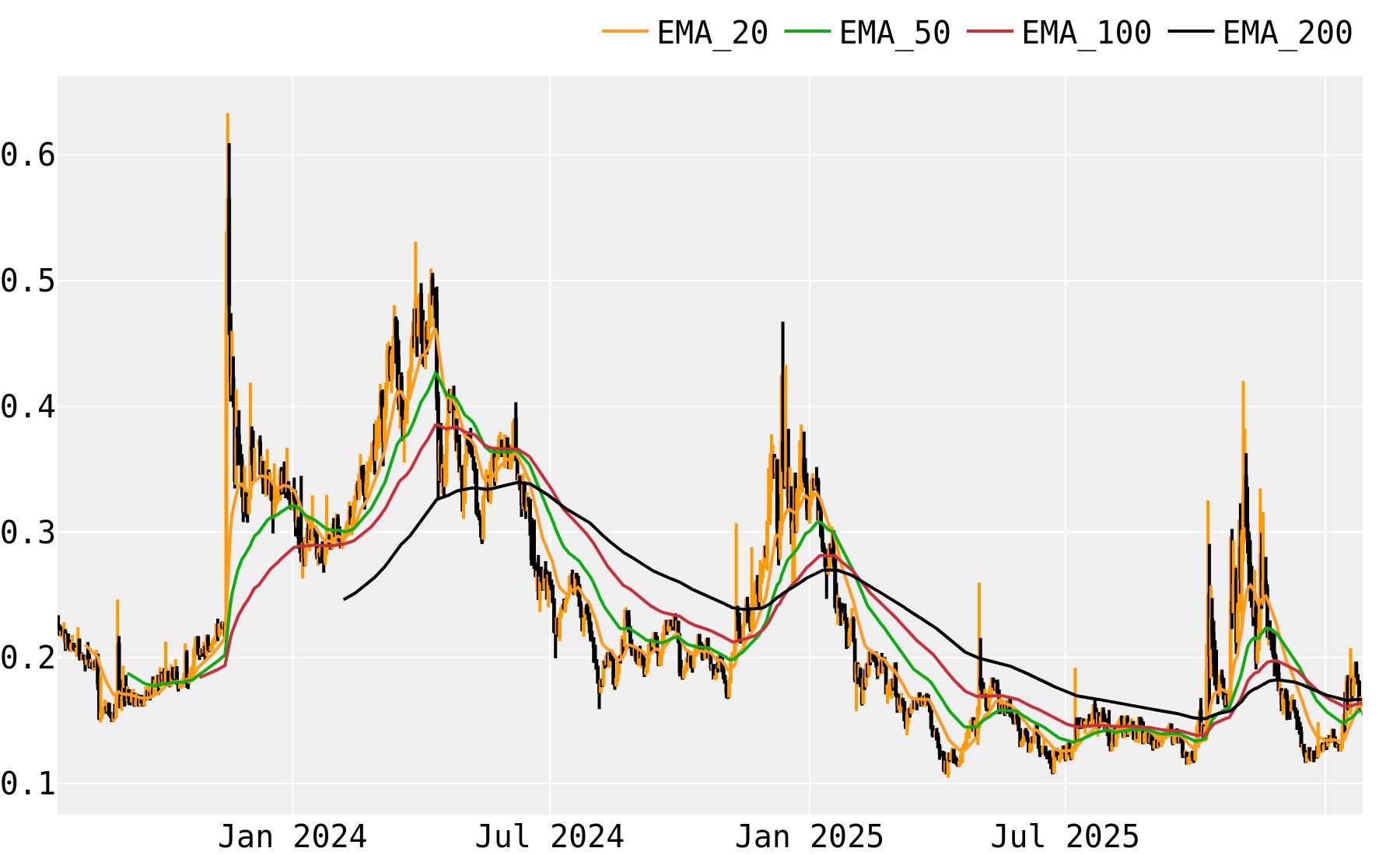 PIVX Üstel Hareketli Ortalamaları