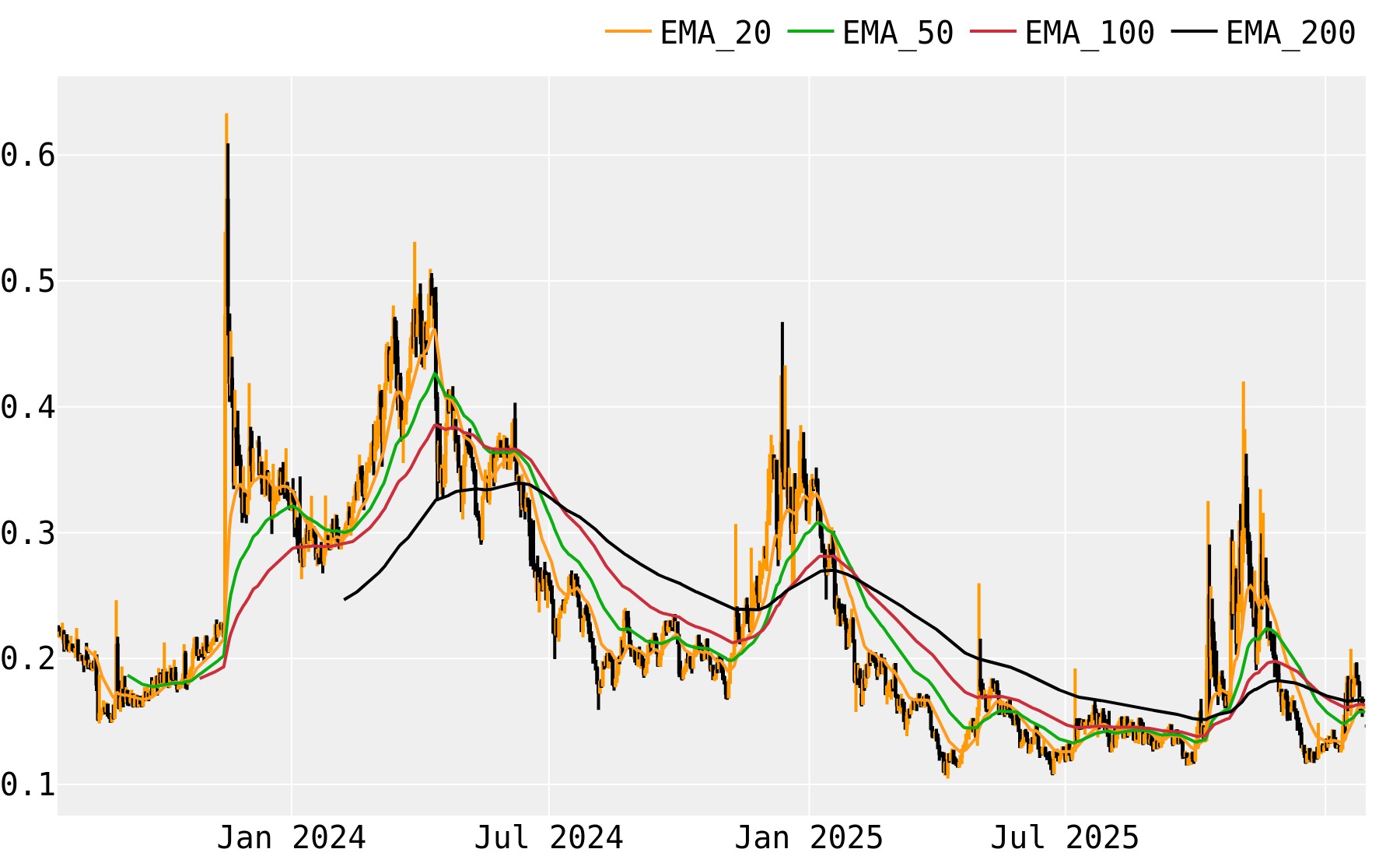PIVX PIVX Экспоненциальные скользящие средние