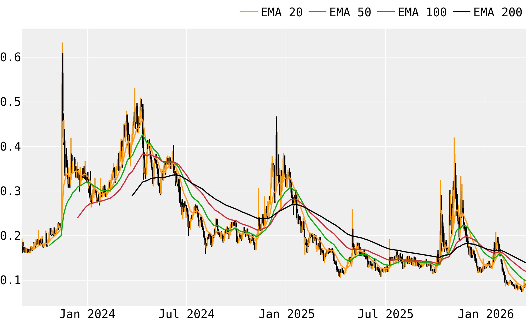 PIVX Üstel Hareketli Ortalamaları