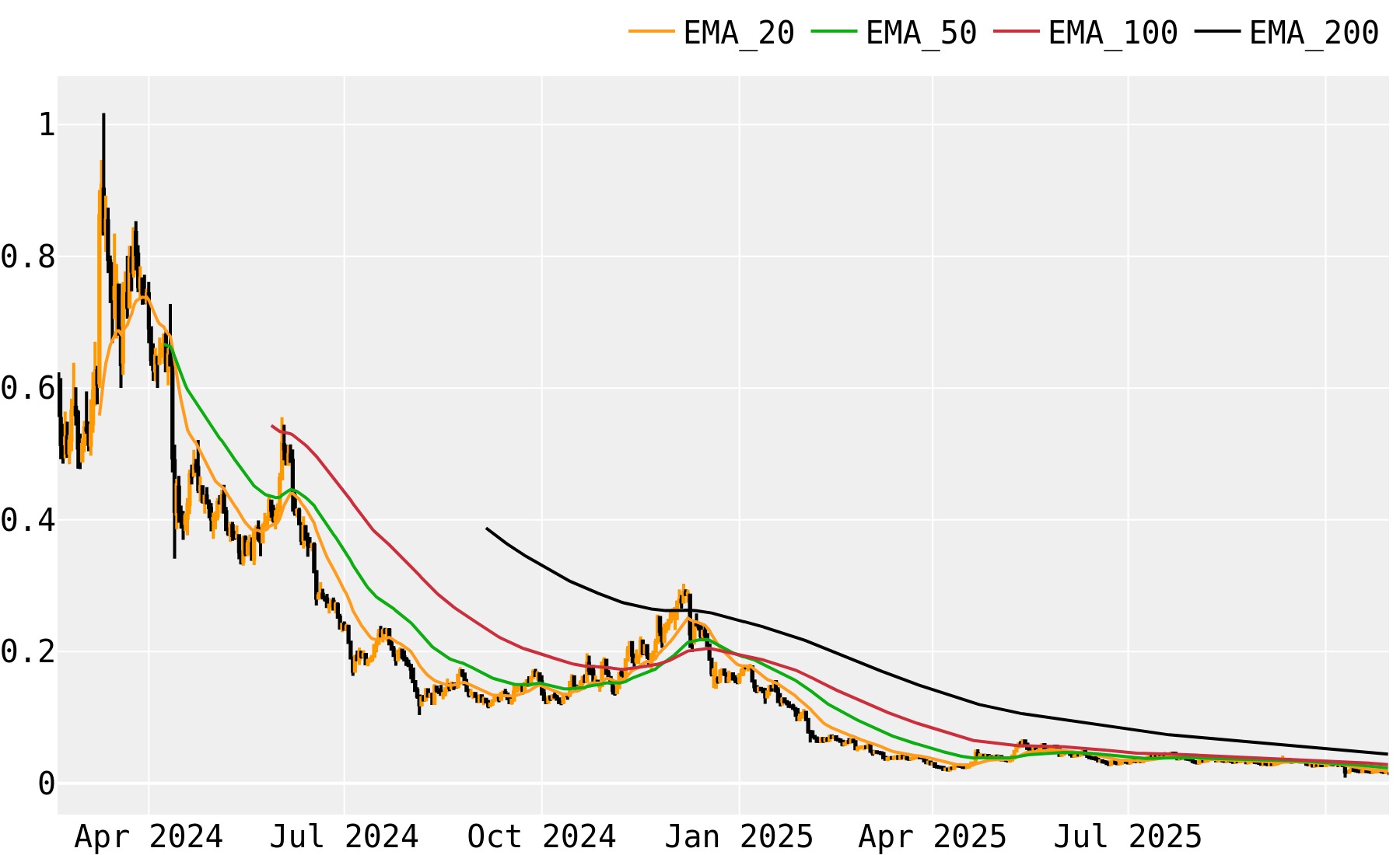Pixels PIXEL Экспоненциальные скользящие средние