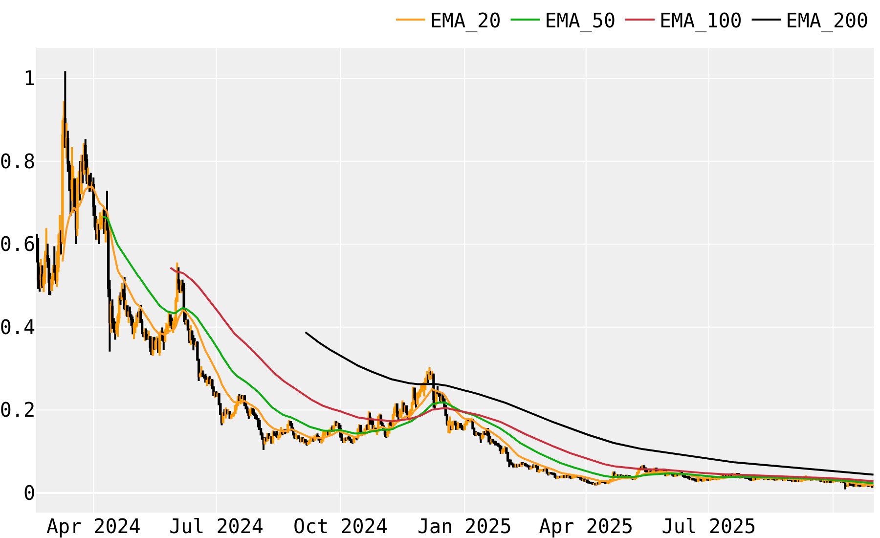 Pixels PIXEL Exponential moving averages