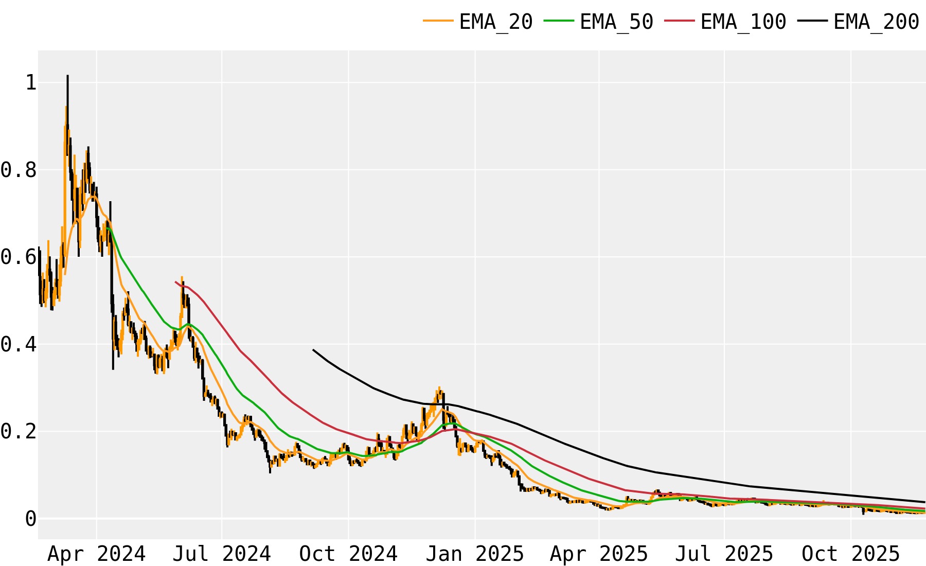 Pixels PIXEL Exponential moving averages
