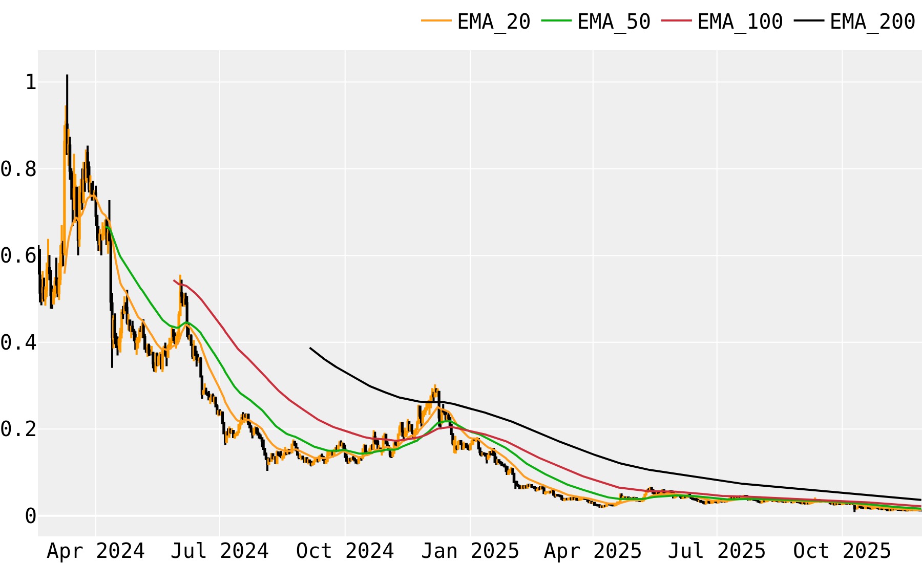Pixels PIXEL Exponential moving averages
